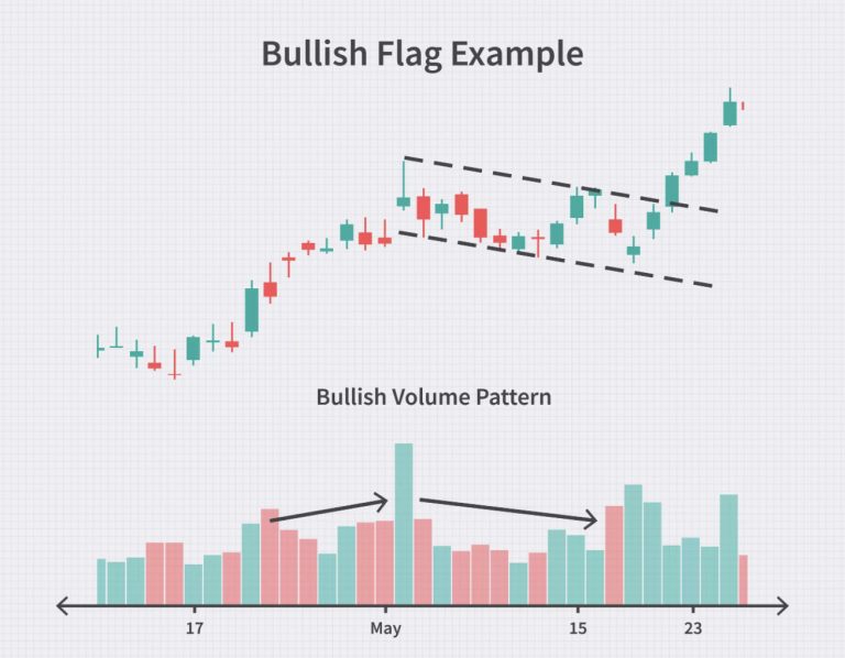 ¿Qué es una bandera? Trading Análisis Técnico - Inversiones en Bolsa Online